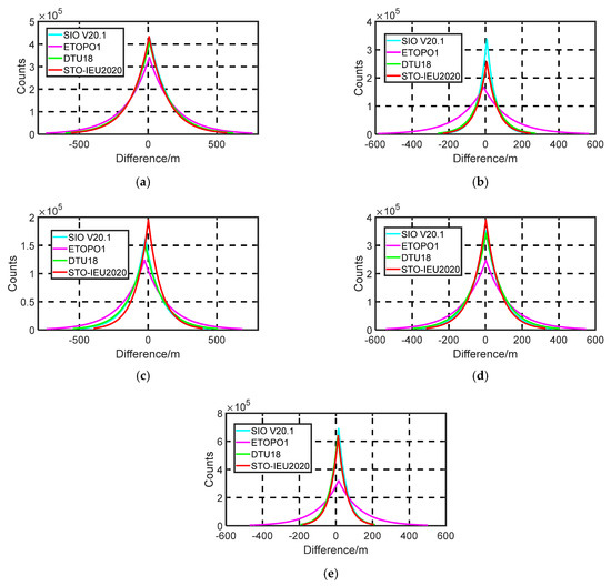 A New Global Bathymetry Model: STO_IEU2020