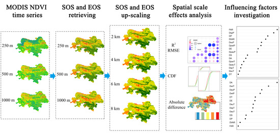 Remote Sensing | Free Full-Text | Quantitative Assessment of the Spatial Scale Effects of the ...