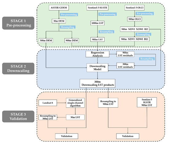 Generating Daily Land Surface Temperature Downscaling Data Based on ...