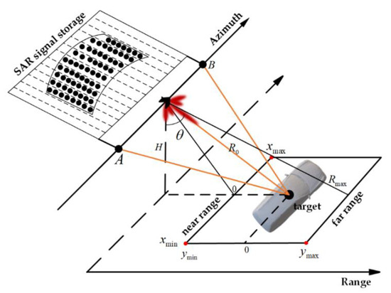 SAR Image Simulation Based on Effective View and Ray Tracing