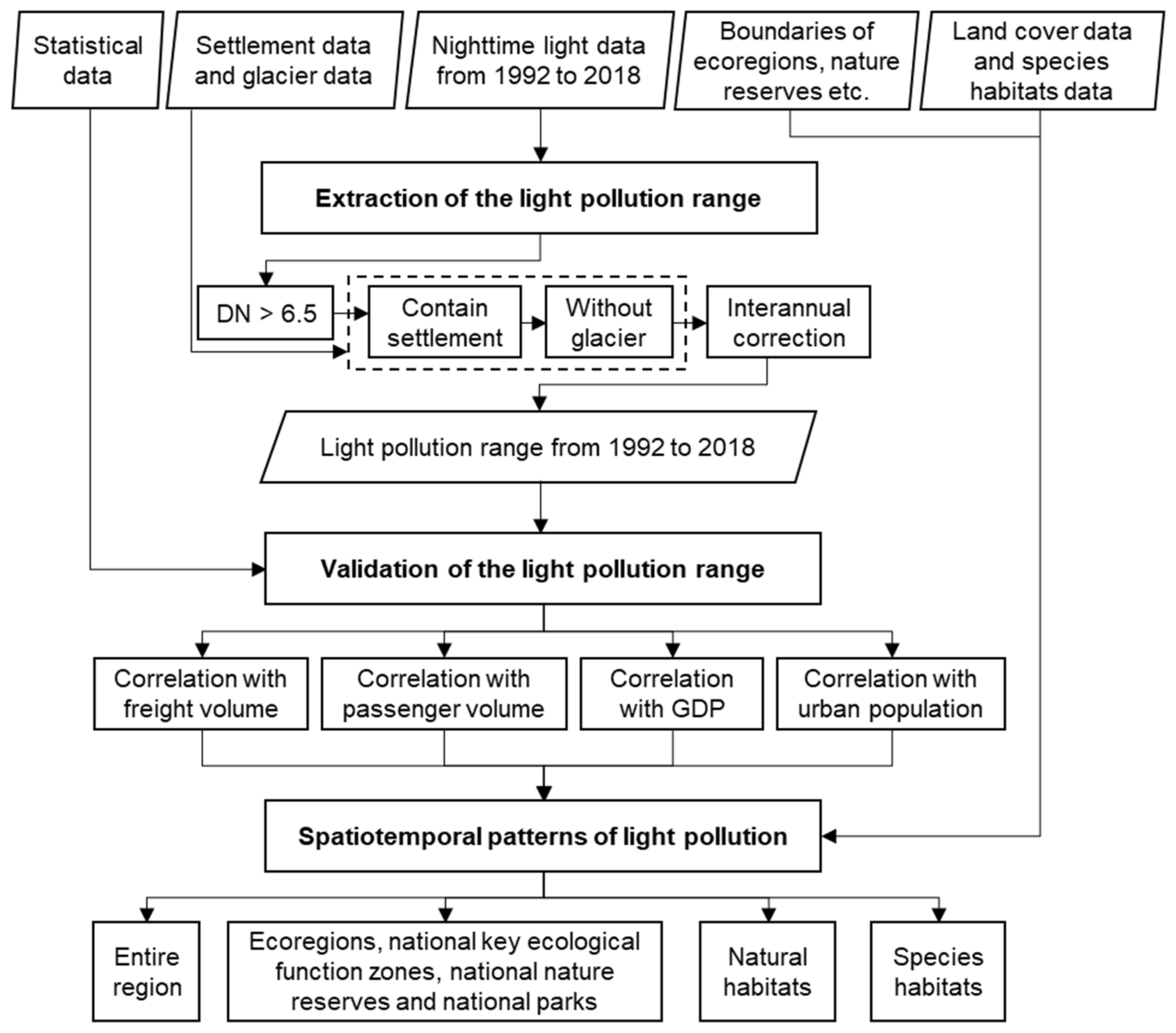 Remote Sensing | Free Full-Text | Spatiotemporal Patterns of Light ...