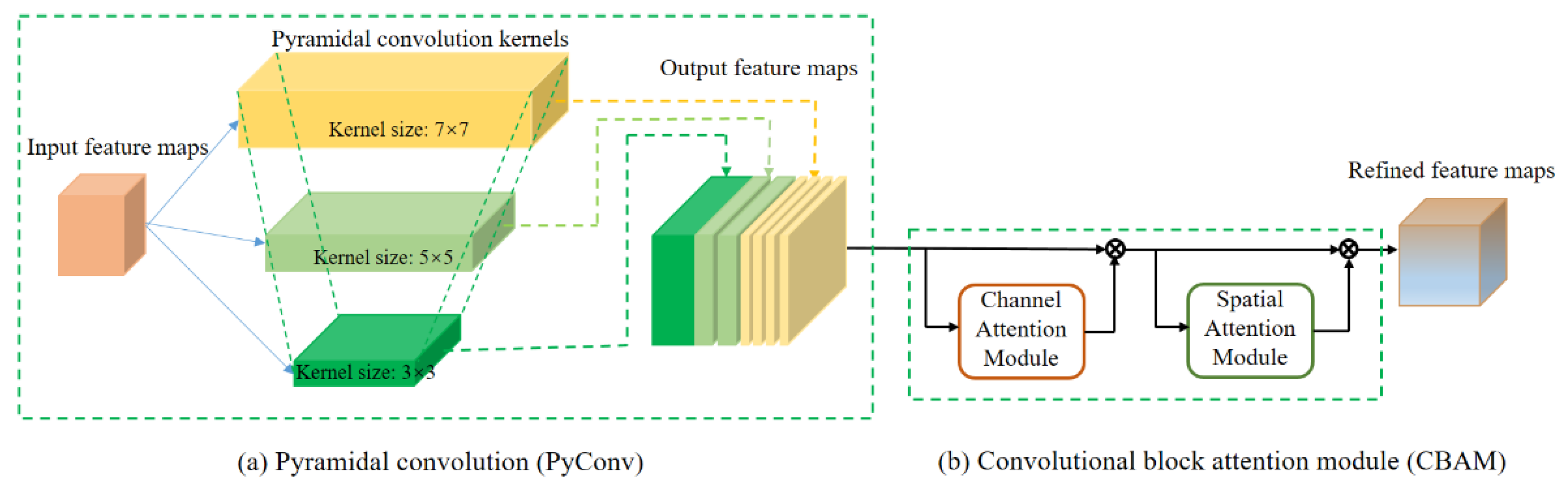 PCBA-Net: Pyramidal Convolutional Block Attention Network for Synthetic Aperture Radar Image ...