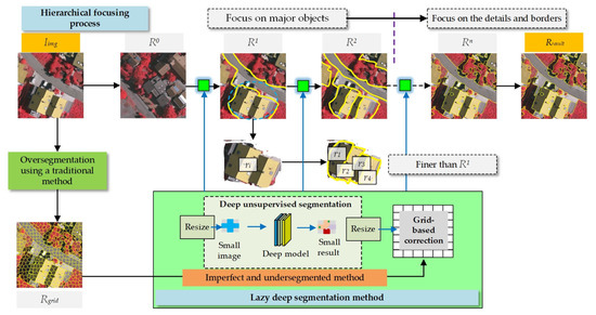 Remote Sensing | Free Full-Text | Hierarchical Object-Focused and Grid-Based Deep Unsupervised ...