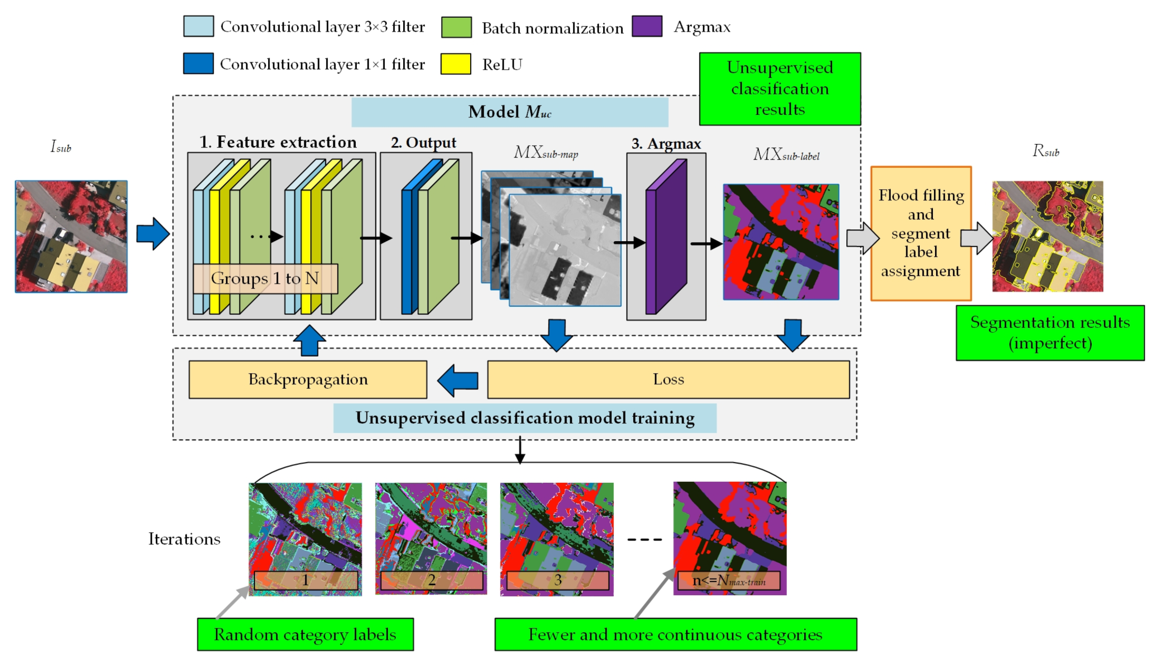 Remote Sensing Free Full Text Hierarchical Object Focused And Grid Based Deep Unsupervised