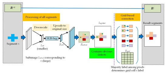 Remote Sensing | Free Full-Text | Hierarchical Object-Focused and Grid-Based Deep Unsupervised ...