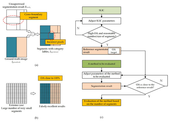 Remote Sensing | Free Full-Text | Hierarchical Object-Focused and Grid-Based Deep Unsupervised ...