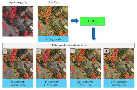 Remote Sensing | Free Full-Text | Hierarchical Object-Focused and Grid-Based Deep Unsupervised ...