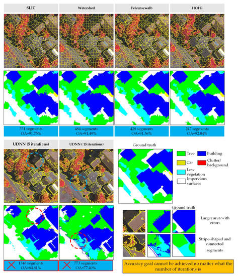 Remote Sensing Free Full Text Hierarchical Object Focused And Grid Based Deep Unsupervised