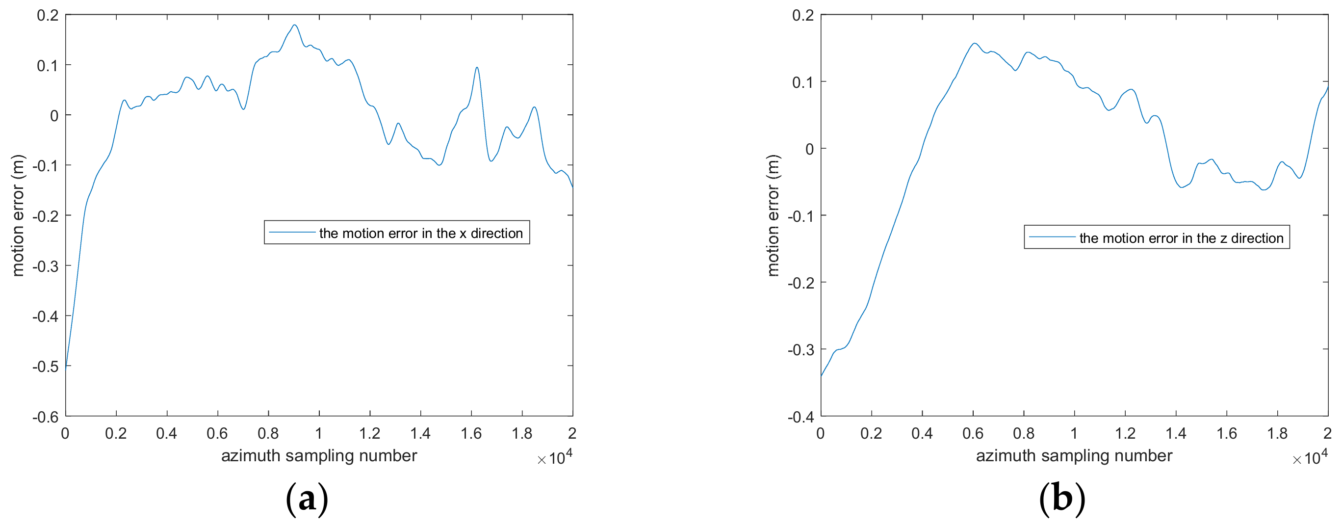 A Robust Track Error Estimation Method For Airborne Sar Based On Accuracy Analysis Model
