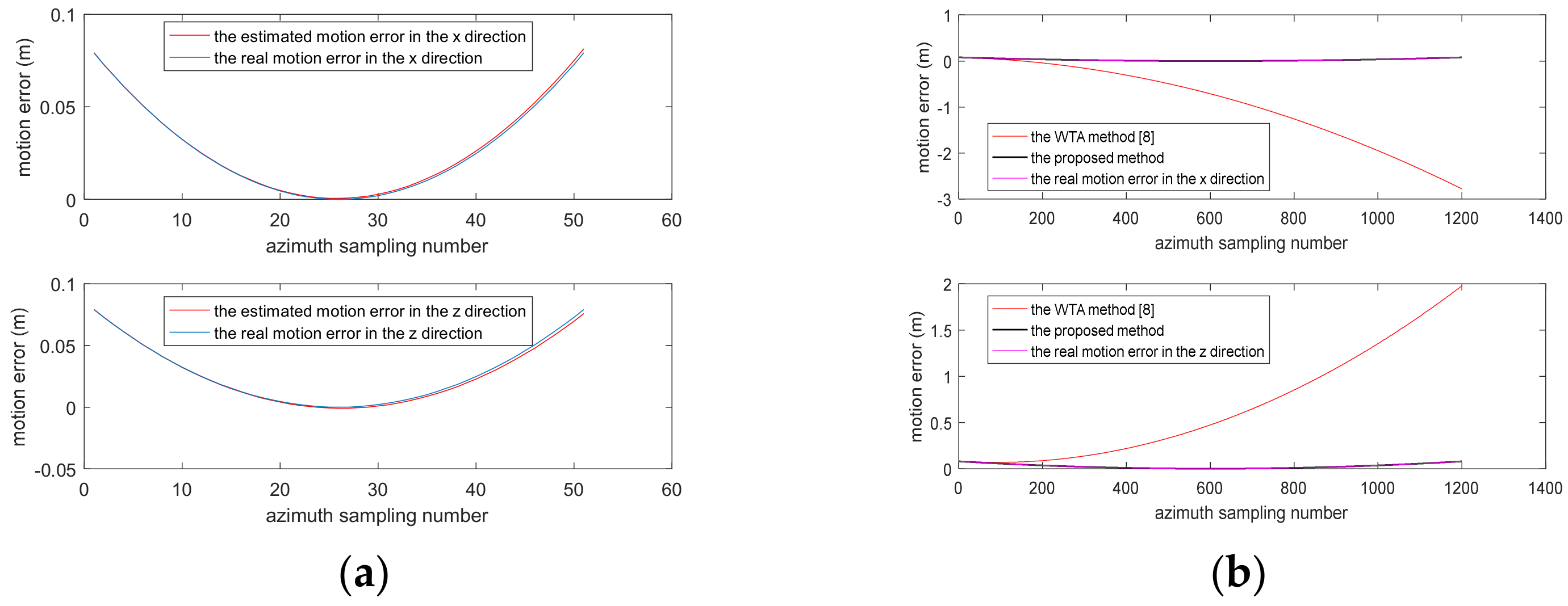 A Robust Track Error Estimation Method For Airborne Sar Based On Accuracy Analysis Model