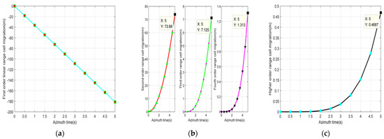Focus Improvement Of Spaceborne Missile Bistatic Sar Data Using The Modified Nlcs Algorithm