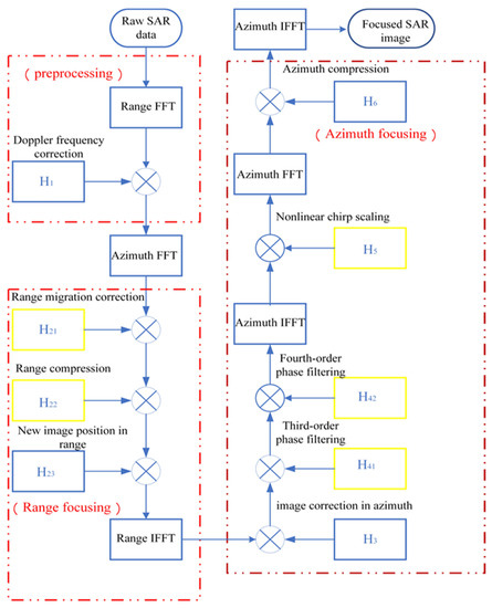Focus Improvement Of Spaceborne Missile Bistatic Sar Data Using The Modified Nlcs Algorithm