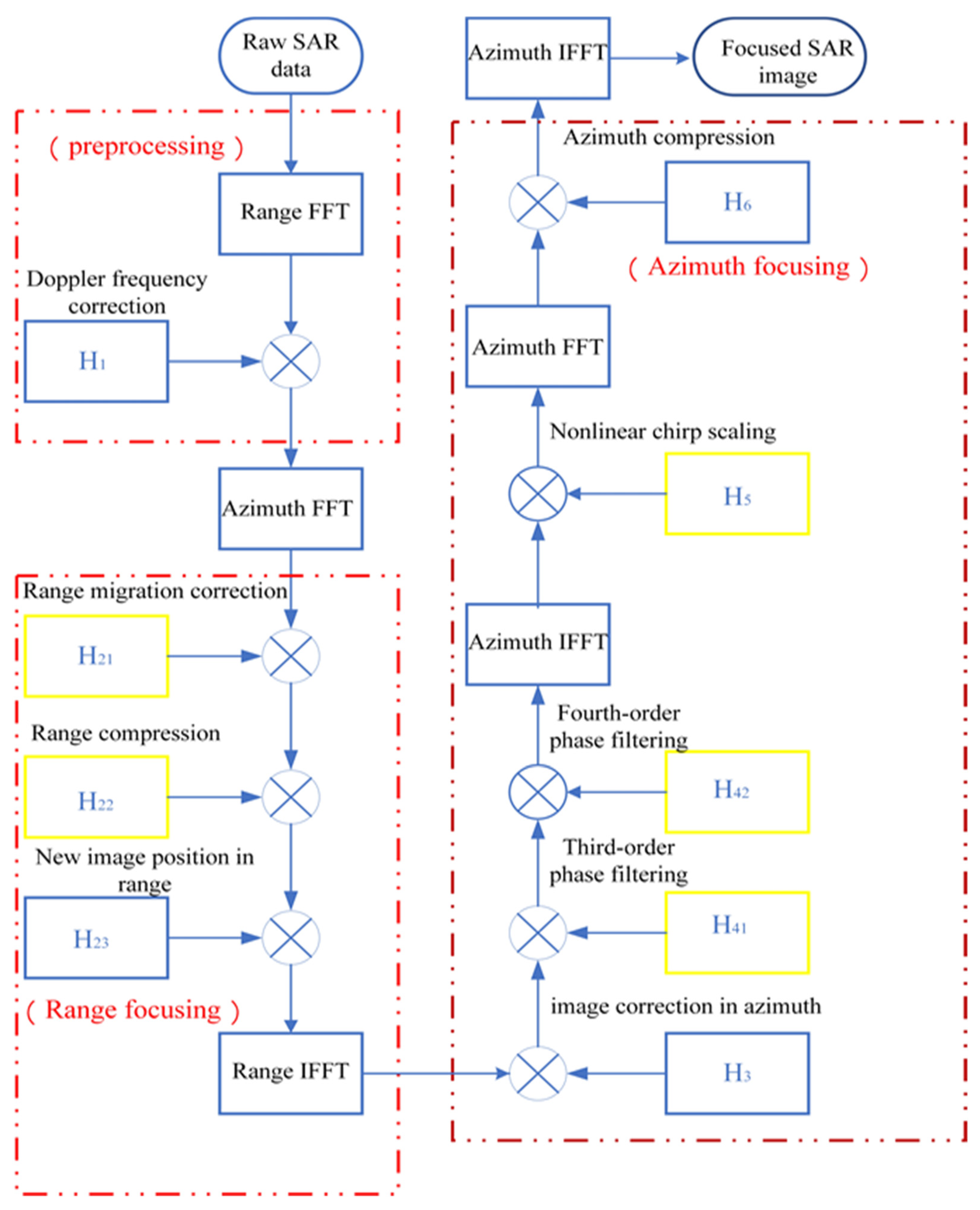 Focus Improvement Of Spaceborne Missile Bistatic Sar Data Using The Modified Nlcs Algorithm