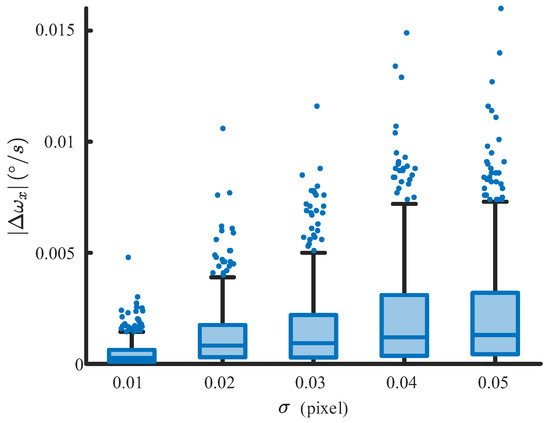 Analysis And Correction Of The Rolling Shutter Effect For A Star Tracker Based On Particle Swarm