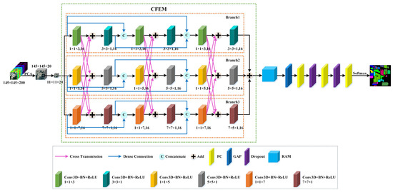 A Multibranch Crossover Feature Attention Network For Hyperspectral Image Classification