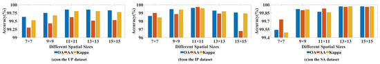 A Multibranch Crossover Feature Attention Network For Hyperspectral Image Classification