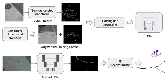 Remote Sensing Free Full Text Semantic Segmentation And 3d Reconstruction Of Concrete Cracks