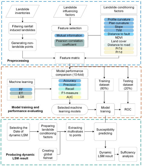 Global Dynamic Rainfall-Induced Landslide Susceptibility Mapping Using Machine Learning