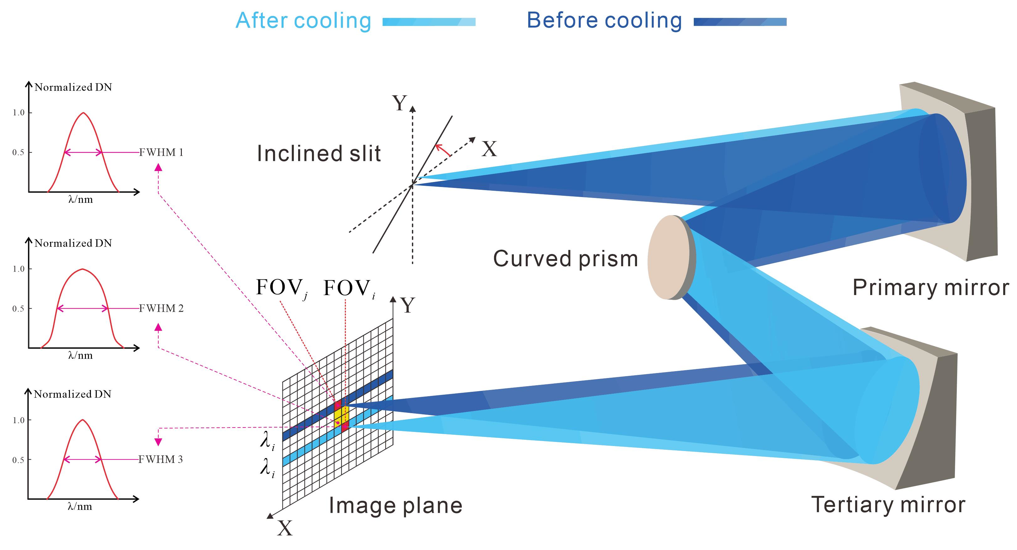 Remote Sensing | Free Full-Text | Cryogenic Refocusing of an Ultrawide ...