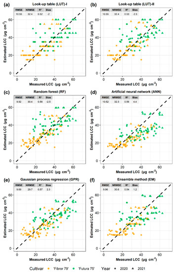 Comparison of PROSAIL Model Inversion Methods for Estimating Leaf Chlorophyll Content and LAI ...