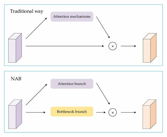 Remote Sensing | Free Full-Text | Improved One-Stage Detectors with Neck Attention Block for ...