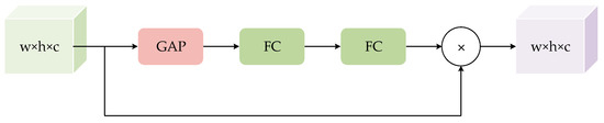 Improved One-Stage Detectors with Neck Attention Block for Object Detection in Remote Sensing