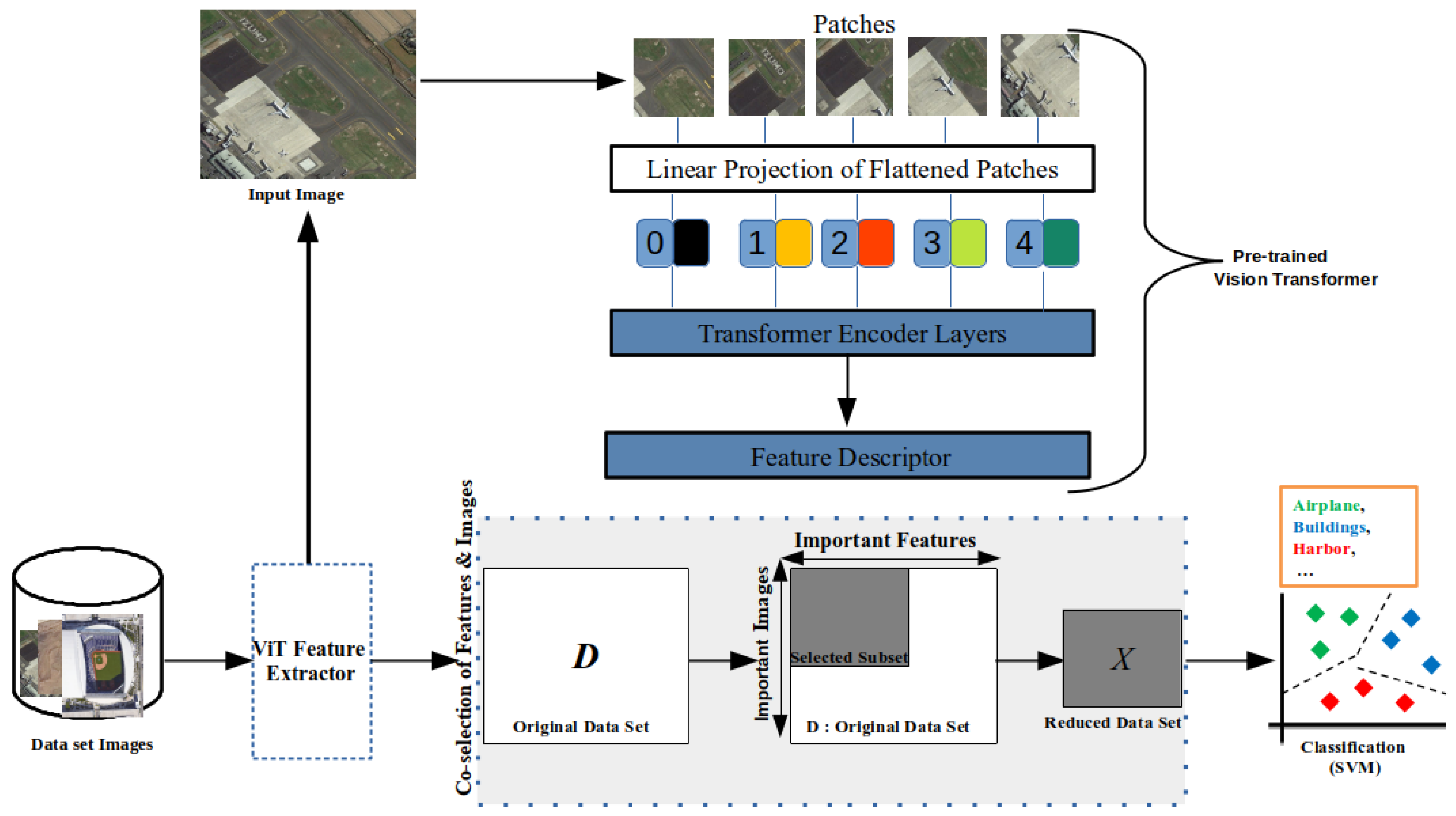 Remote Sensing Free Full Text On The Co Selection Of Vision