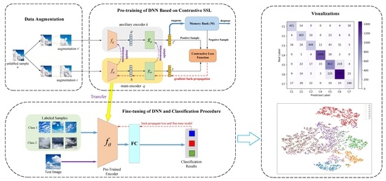 Remote Sensing | Free Full-Text | Classification of Ground-Based Cloud Images by Contrastive ...
