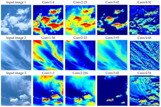 Classification of Ground-Based Cloud Images by Contrastive Self ...