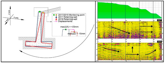 Multi-Instrumental Approach to Slope Failure Monitoring in a Landslide ...
