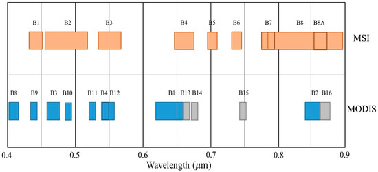 Physical-Based Spatial-Spectral Deep Fusion Network for Chlorophyll-a Estimation Using MODIS and ...