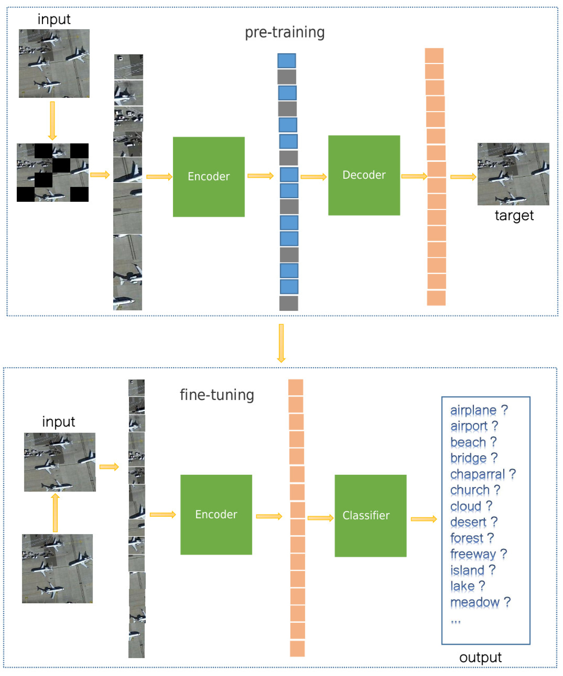 Remote Sensing Free Full Text Remote Sensing Image Scene Classification With Self Supervised