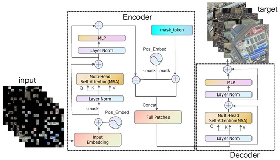 Remote Sensing Image Scene Classification with Self-Supervised Learning ...