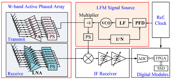 Remote Sensing | Free Full-Text | A W-Band Active Phased Array Miniaturized Scan-SAR with High ...