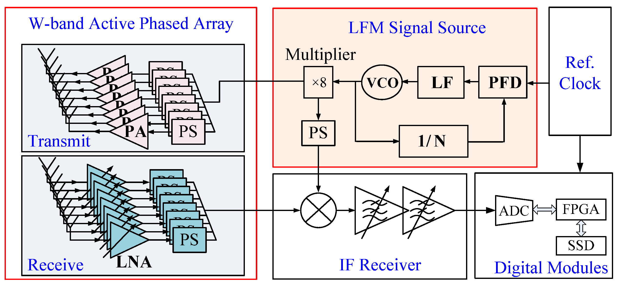 A W-Band Active Phased Array Miniaturized Scan-SAR with High Resolution on Multi-Rotor UAVs