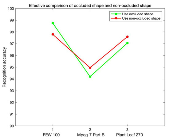 Fast Shape Recognition Method Using Feature Richness Based on the Walking Minimum Bounding ...