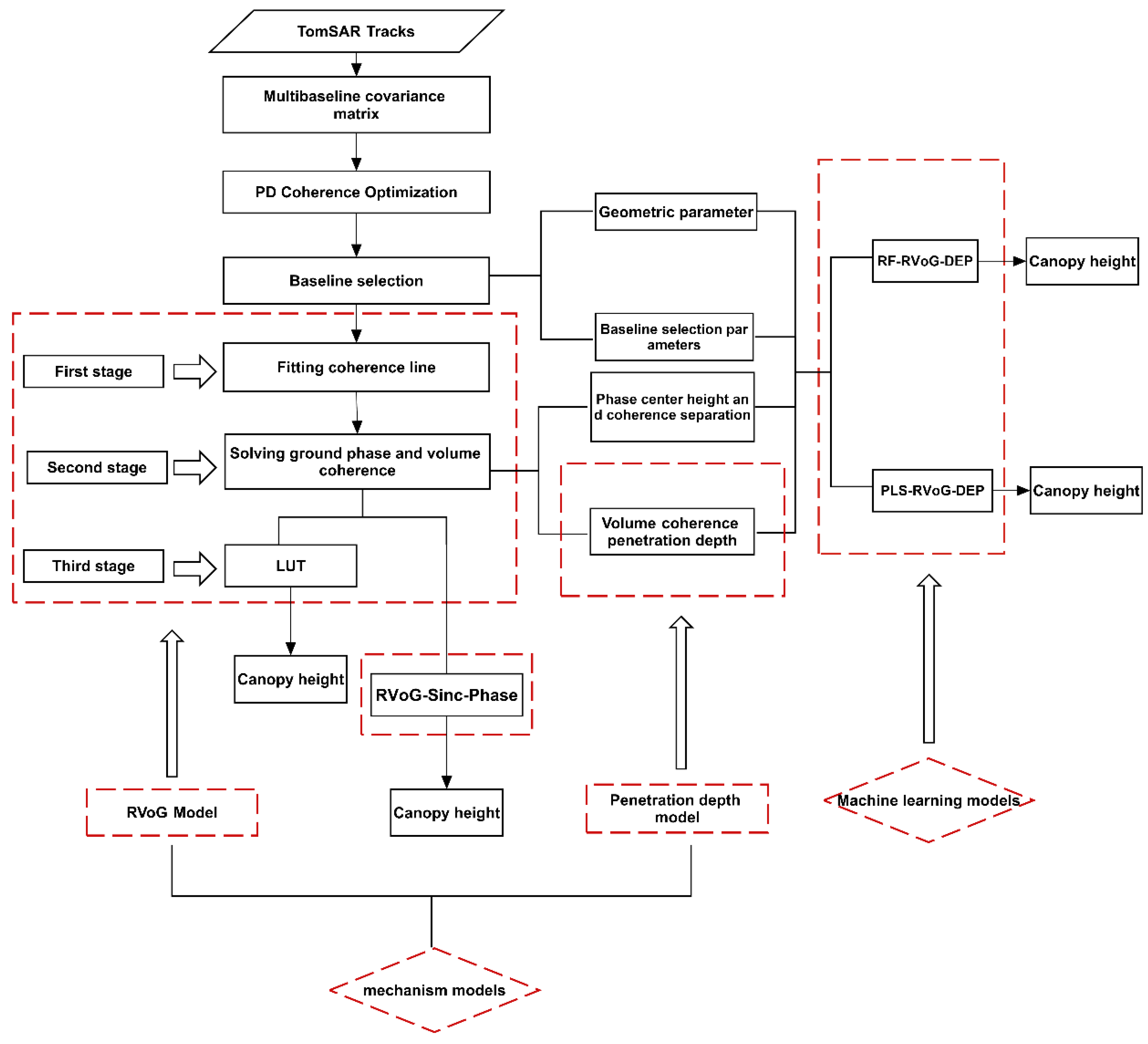 A Method for Forest Canopy Height Inversion Based on Machine Learning and Feature Mining Using ...