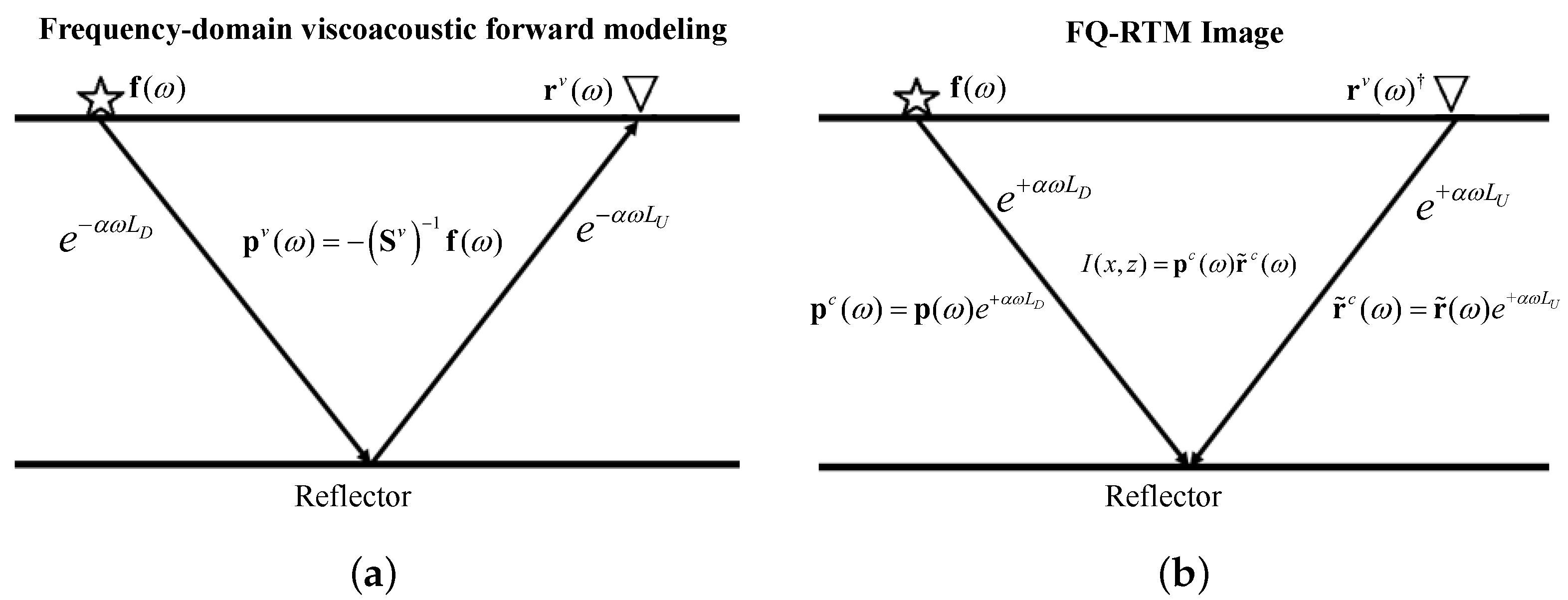 Frequency-Domain Q-Compensated Reverse Time Migration Using a ...