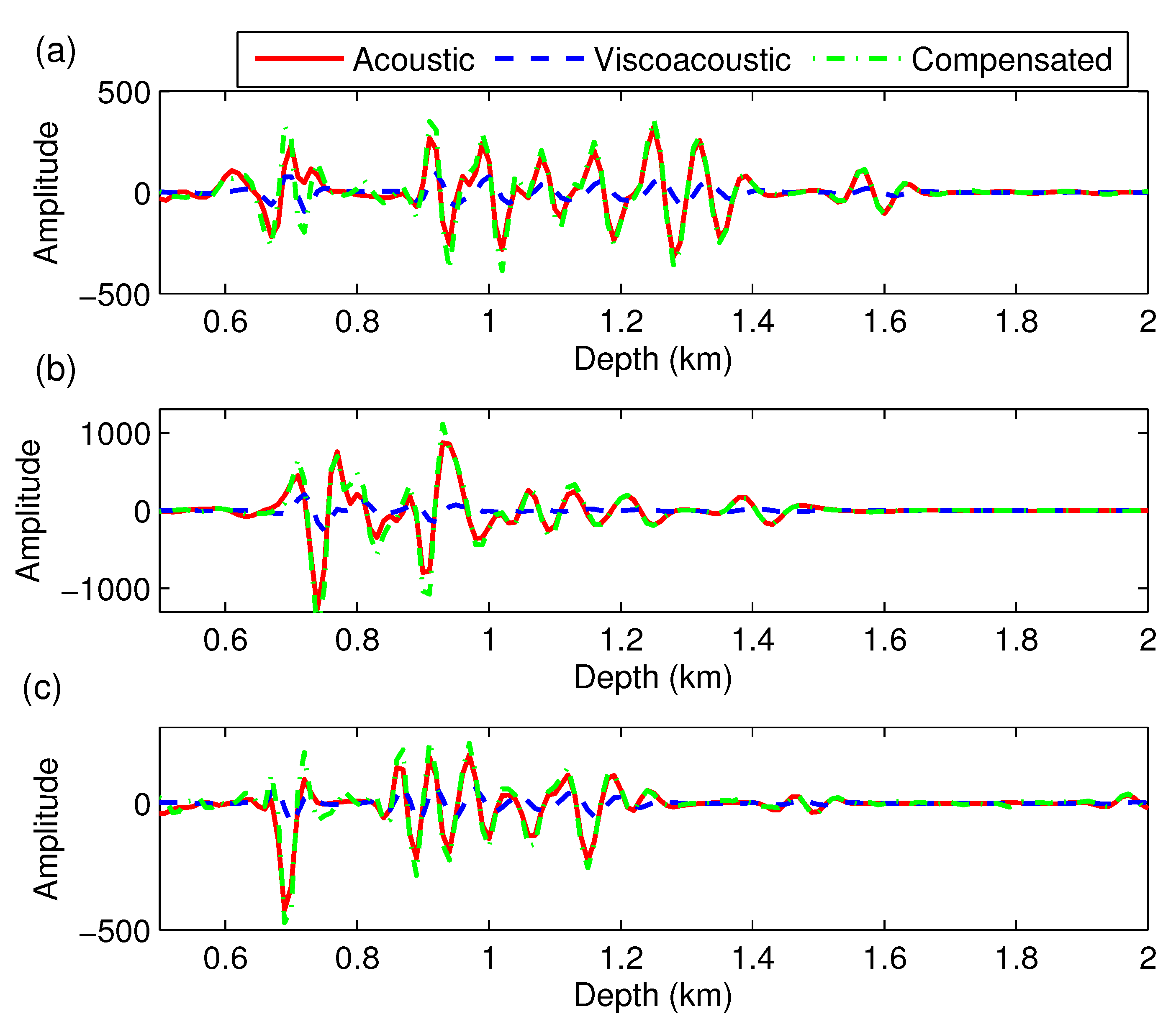 Frequency-Domain Q-Compensated Reverse Time Migration Using a ...