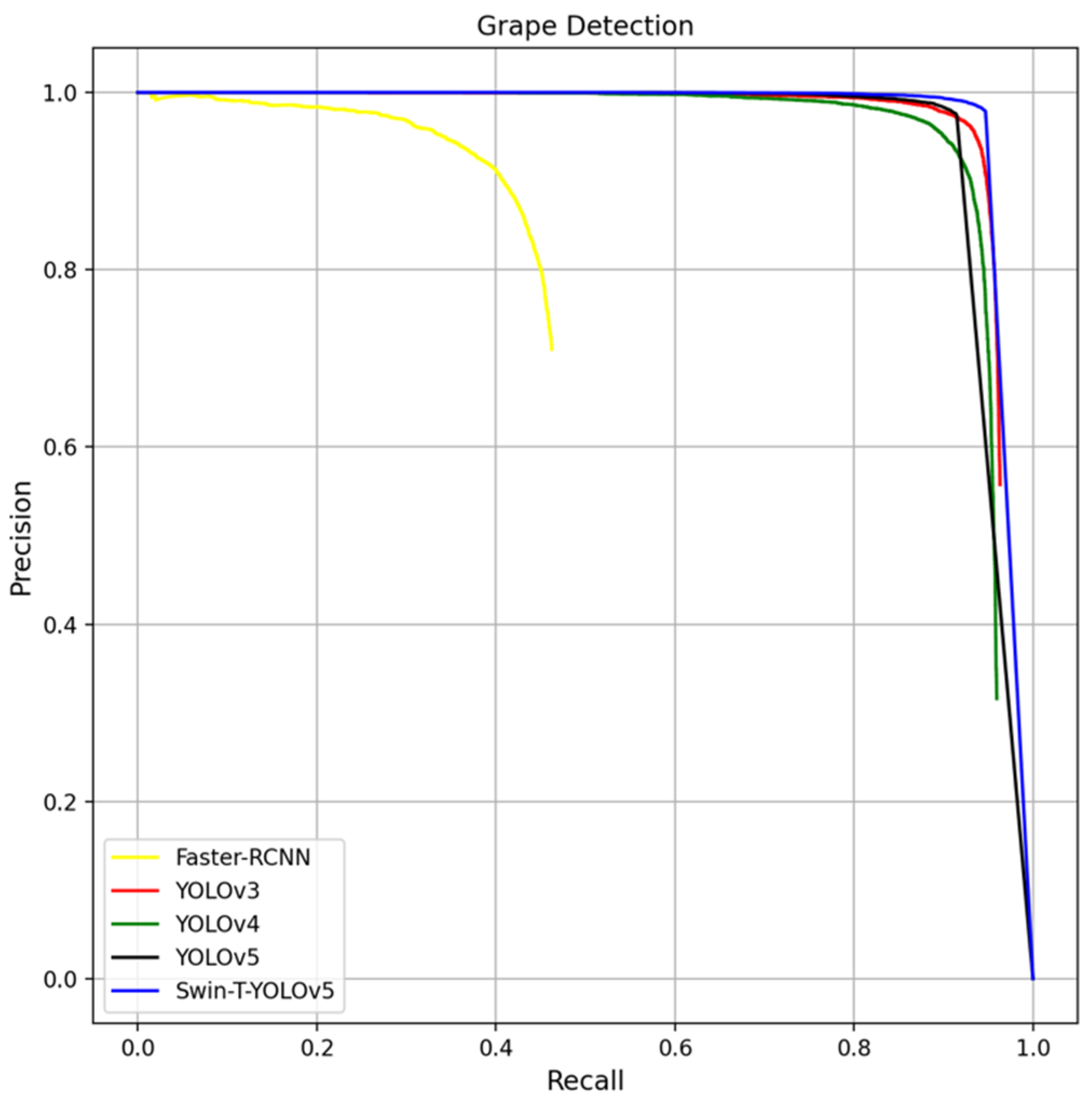 Remote Sensing | Free Full-Text | Swin-Transformer-YOLOv5 for Real-Time Wine Grape Bunch Detection