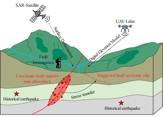 Remote Sensing | Free Full-Text | Source Model and Triggered Aseismic Faulting of the 2021 Mw 7. ...