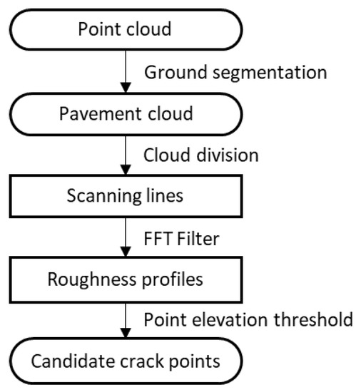 Pavement Crack Detection and Clustering via Region-Growing Algorithm from 3D MLS Point Clouds