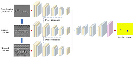 Remote Sensing Free Full Text A Multi Path Encoder Network For Gpr Data Inversion To Improve