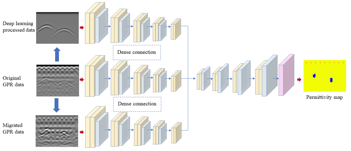 Remote Sensing | Free Full-Text | A Multi-Path Encoder Network for GPR Data Inversion to Improve ...