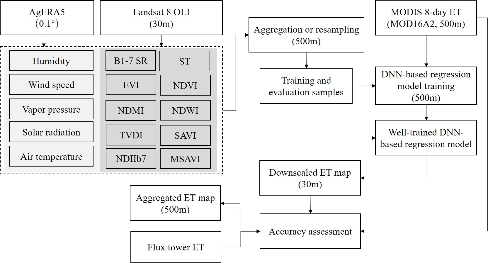 Remote Sensing | Free Full-Text | MODIS Evapotranspiration Downscaling Using a Deep Neural ...