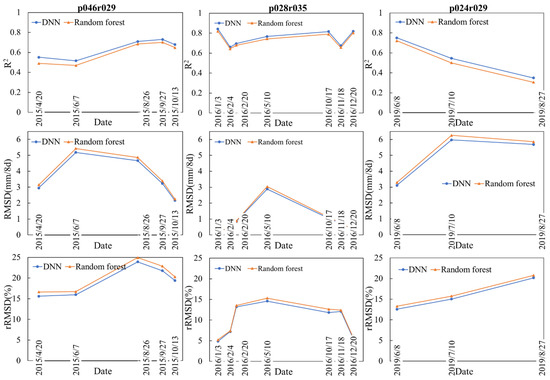 Remote Sensing | Free Full-Text | MODIS Evapotranspiration Downscaling Using a Deep Neural ...