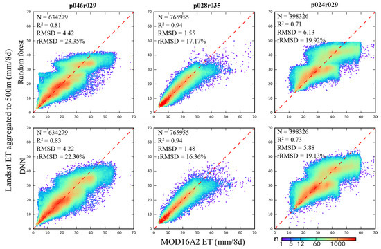 Remote Sensing | Free Full-Text | MODIS Evapotranspiration Downscaling Using a Deep Neural ...