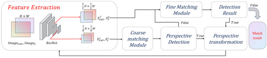 A Fast and Robust Heterologous Image Matching Method for Visual Geo-Localization of Low-Altitude ...