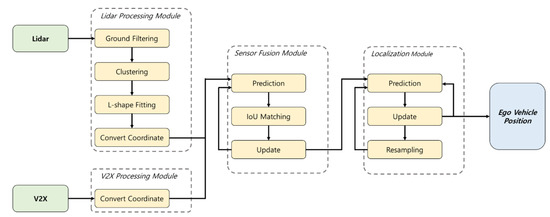 Lidar- and V2X-Based Cooperative Localization Technique for Autonomous ...
