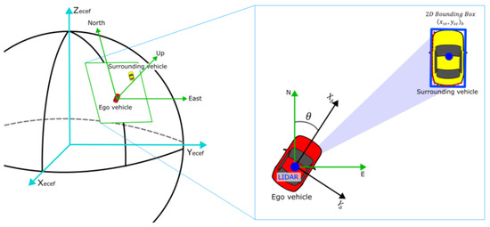 Lidar- and V2X-Based Cooperative Localization Technique for Autonomous Driving in a GNSS-Denied ...